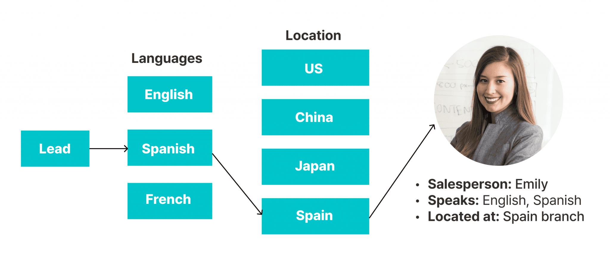 The Ultimate Guide to Lead Routing: Boost Your Sales with These 5 ...