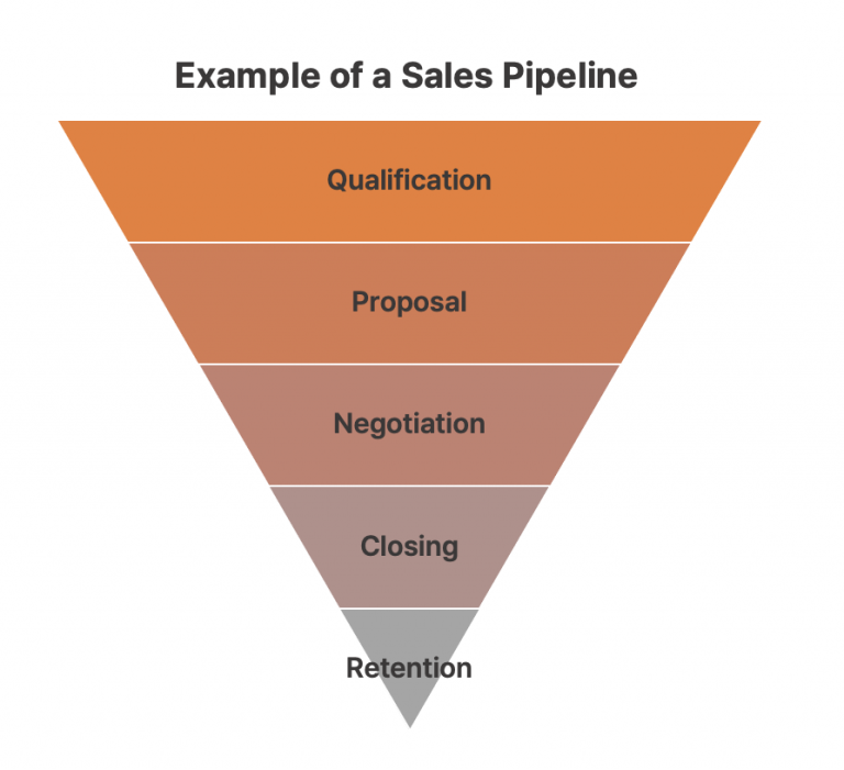 The Complete Guide to Building a Robust Sales Pipeline Process for ...